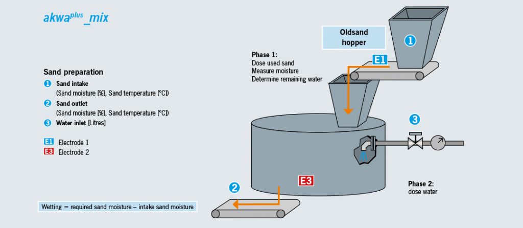 The automatic mixer water dosing akwa_mix