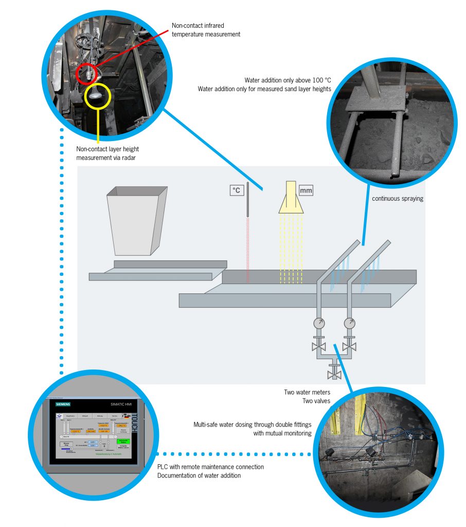 Cooling of the furan sand under the shake-out grid - datec ...